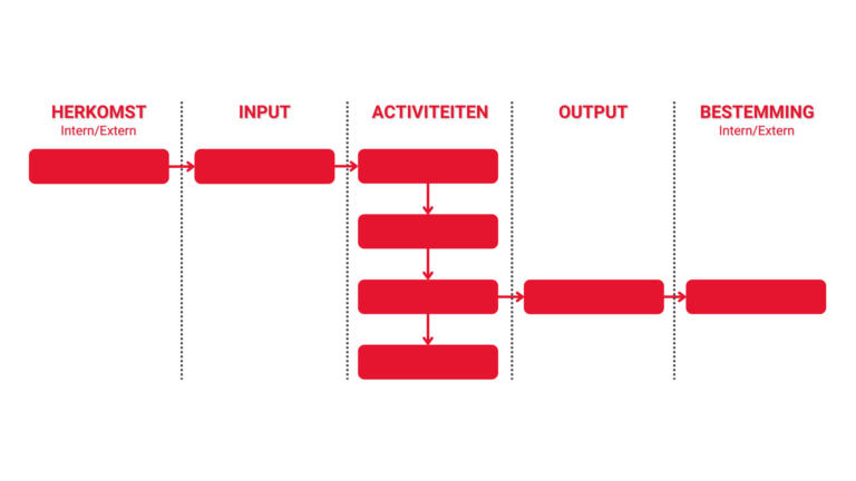 Zo maak je een procesbeschrijving: 4 stappen naar betere workflow